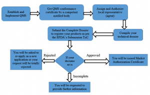 Medical Device regulation and its registration process by Ethiopian ...