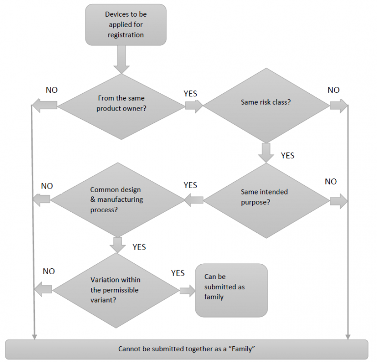 How to group or bundle medical devices and submit in one application to ...