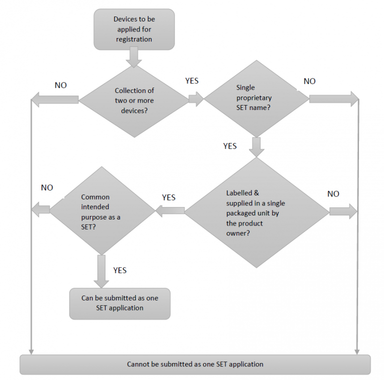 How to group or bundle medical devices and submit in one application to ...