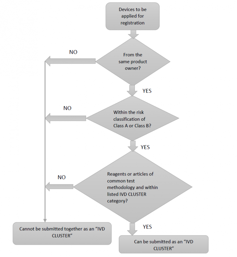How to group or bundle medical devices and submit in one application to ...
