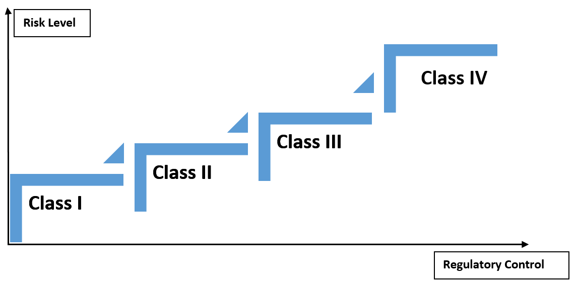 Guidelines for Classification of Medical devices other than In Vitro ...