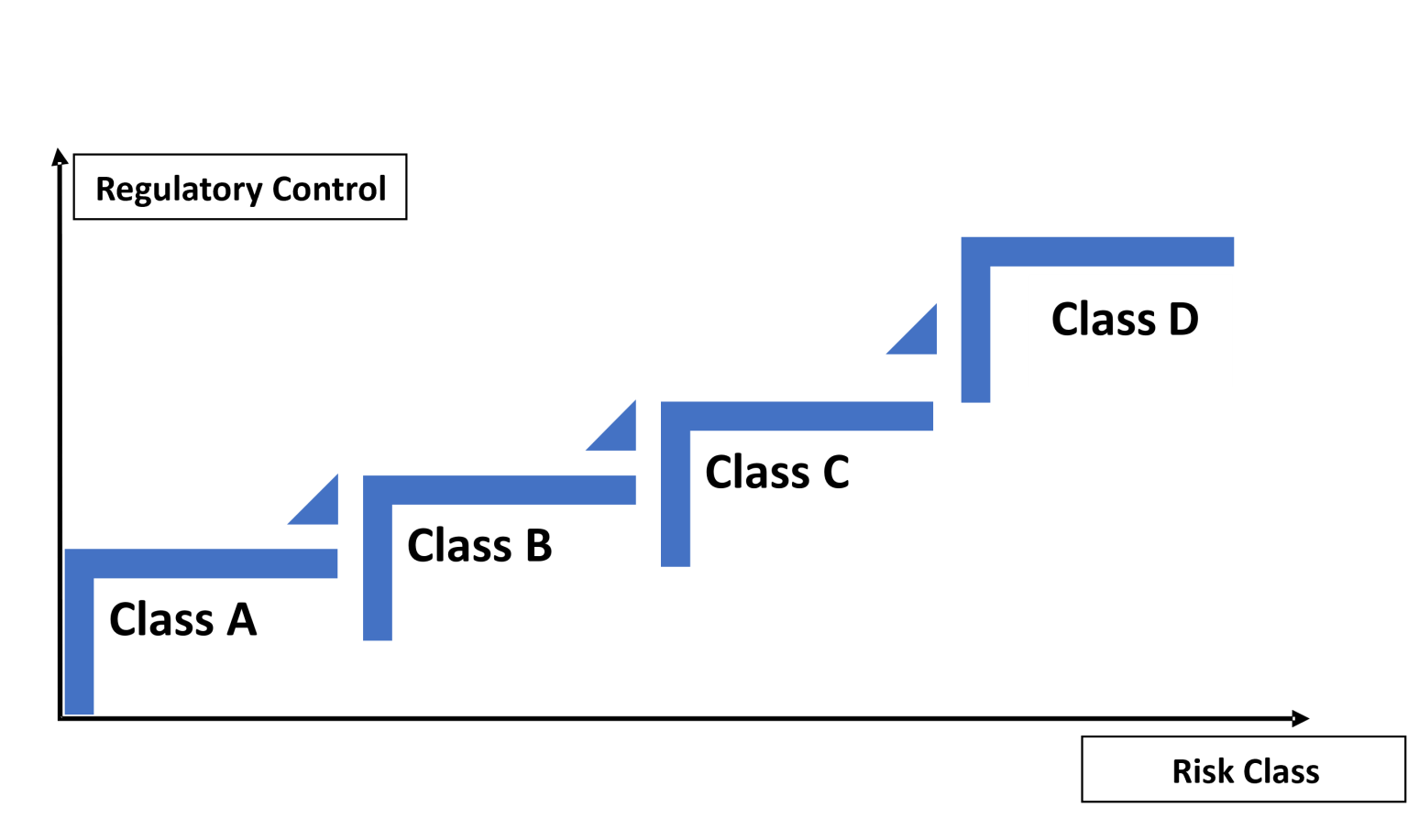 In Vitro Diagnostic medical devices Classification in Ethiopia (by ...