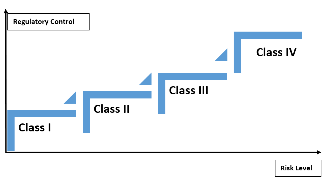 Guidelines for Classification of Medical devices other than In Vitro ...